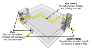 Means of Egress | What is it and Who Must Comply?