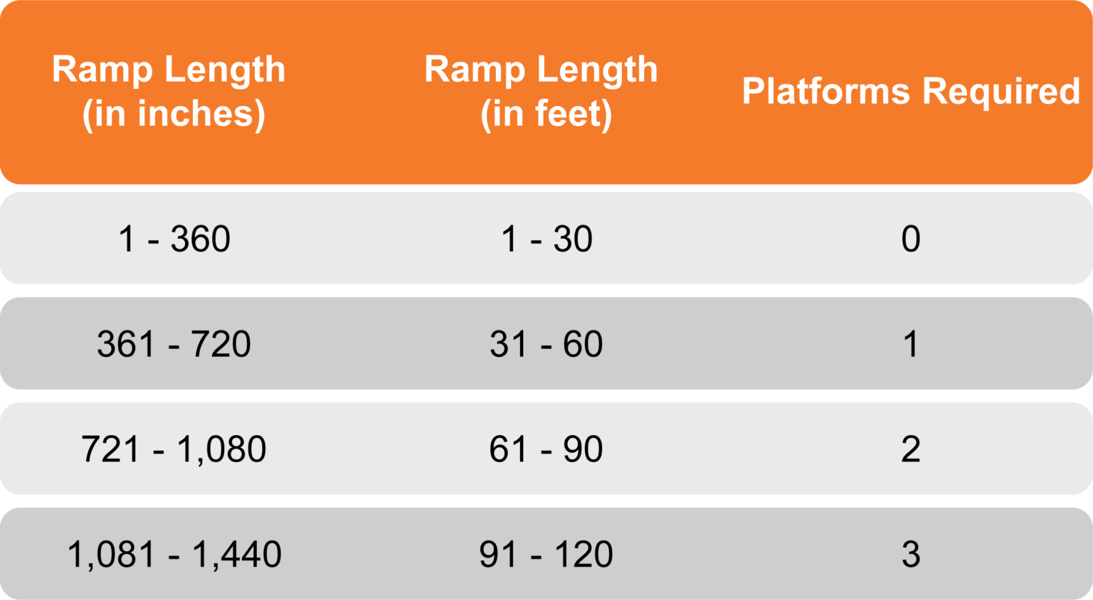 Calculation of Ramp Length with Platforms - Upside Innovations