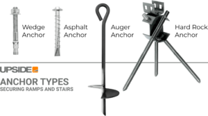 Anchor Types Illustration - Upside Installation